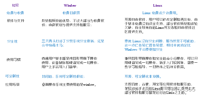 大数据技术之linuxwindows的22端口和linux区别 Csdn博客