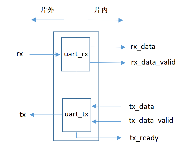 4uart应用设计及仿真验证4 —— Uart模块集成uart模块如何与cpu连接 Csdn博客