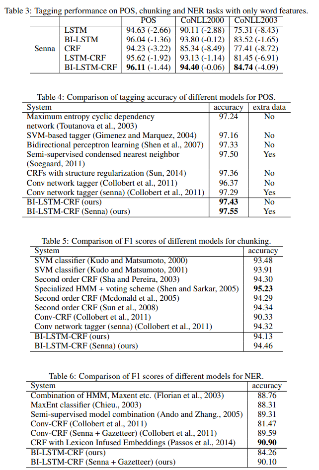 【论文笔记】Bidirectional LSTM-CRF Models for Sequence Tagging_[10]huang, zhiheng, wei xu, and kai yu ...