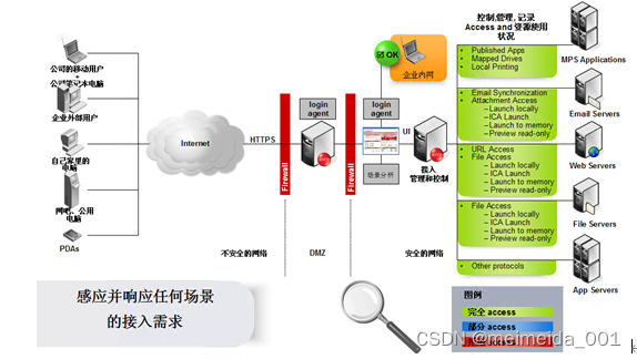 Citrix Access Gateway解决方案_citrix gateway-CSDN博客