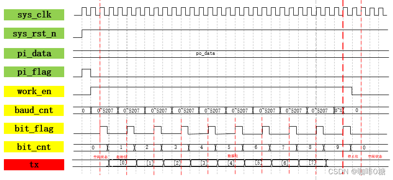 FPGA—串口RS232（附实现代码）_fpga rs232-CSDN博客