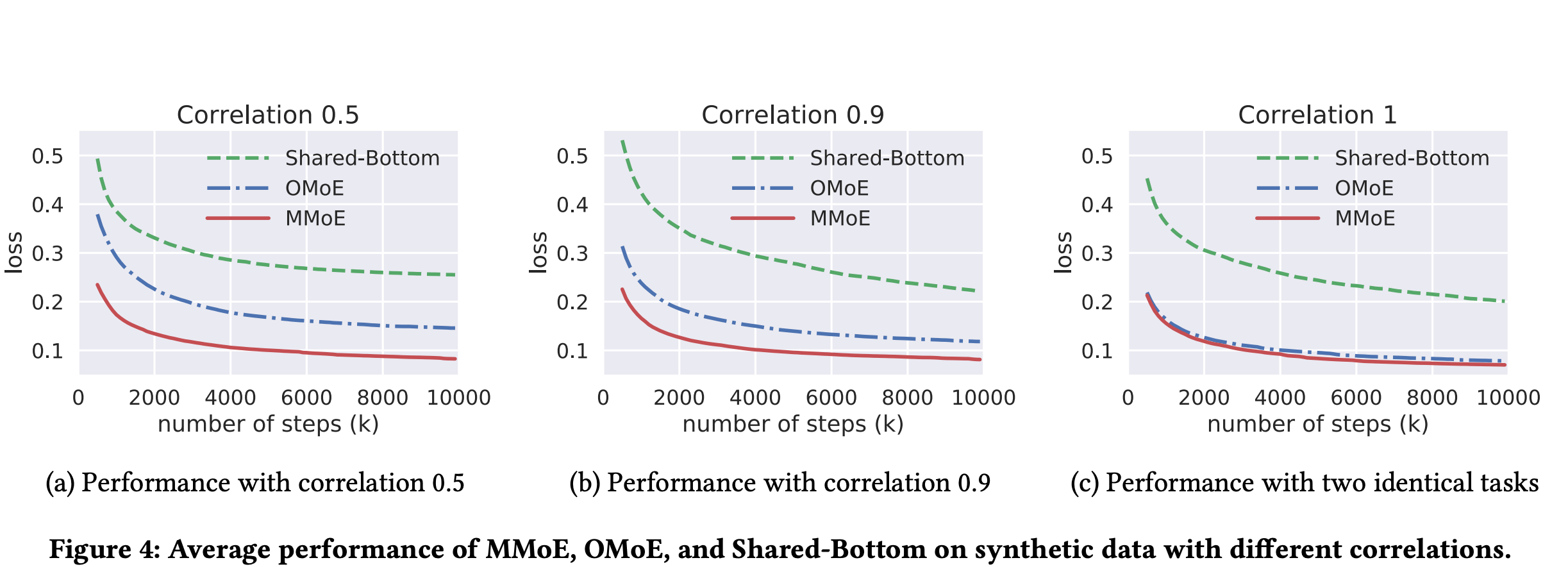 【推荐系统多任务学习MTL】MMoE论文精读笔记（含代码实现）-CSDN博客