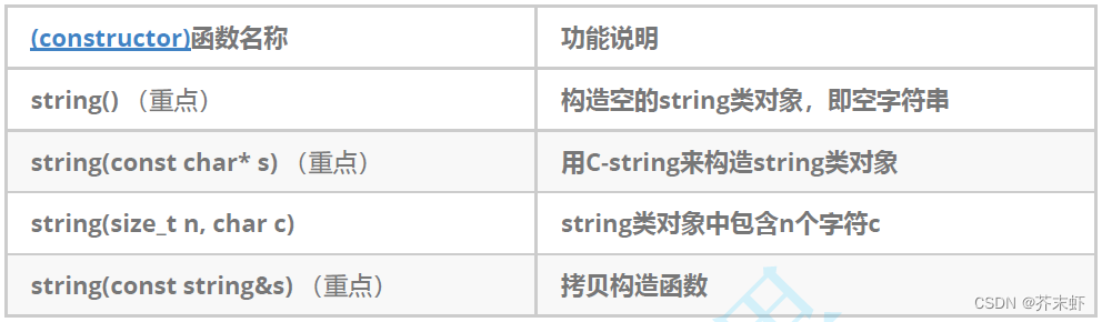 【STL】string介绍及使用 {介绍string类；常用接口函数：构造函数，容量操作函数，访问及遍历操作，修改操作，string类非成员函数；vs和g++下string结构的说明}_stl ...