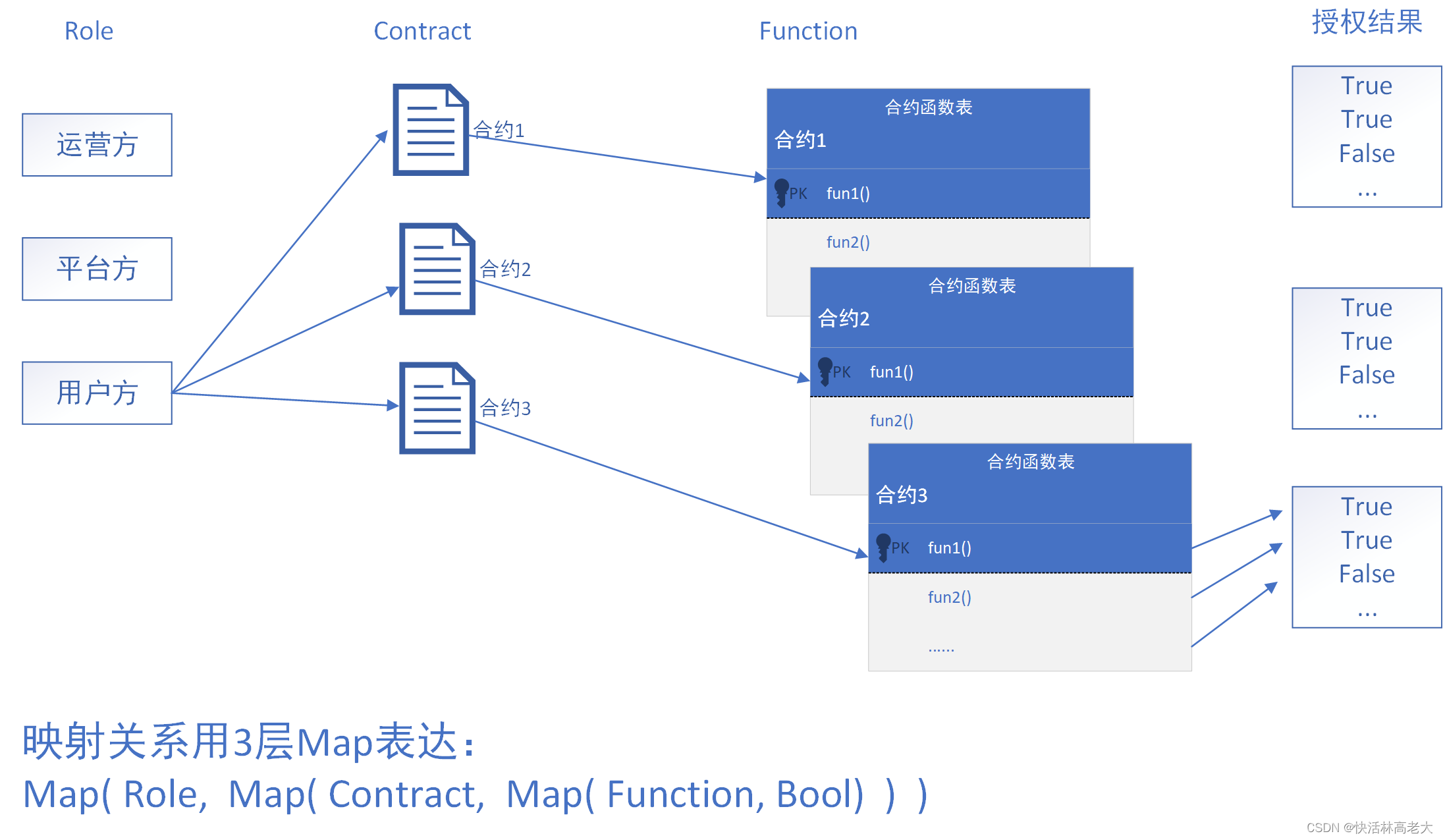 BSN-DDC 合约研究01---权限合约_bsn智能合约源码,带授权转账功能-CSDN博客
