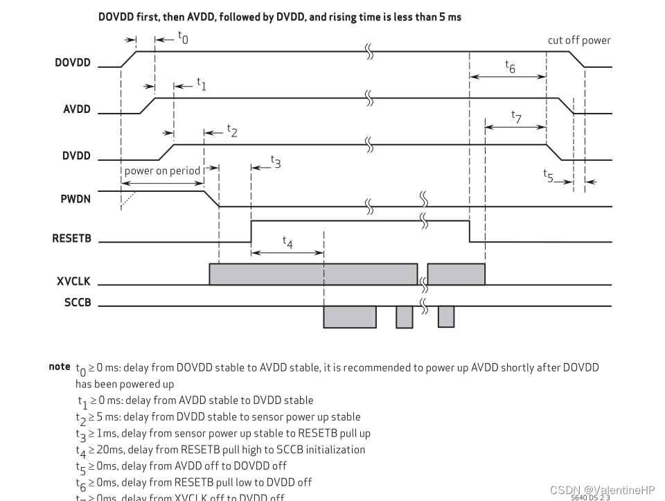 FPGA之旅设计99例之第十九例----OV5640上电及初始化-CSDN博客