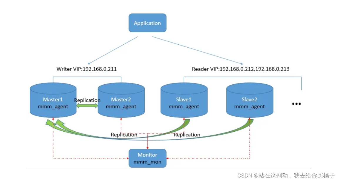 Mysql的高可用架构之mmm Mysql Mmm Monitor Csdn博客