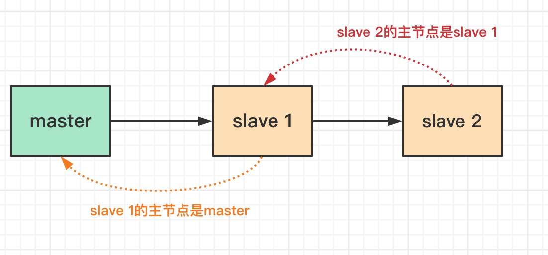 Redis进阶——哨兵模式 ：命令演示详解_min-slaves-max-lag-CSDN博客