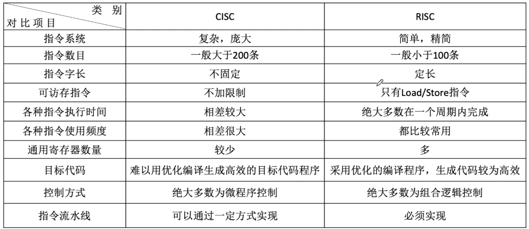计算机组成原理 王道考研2021 第四章：指令系统 指令的寻址方式（指令寻址和数据寻址）、cisc和 Risc的基本概念王道寻址方式举例 Csdn博客