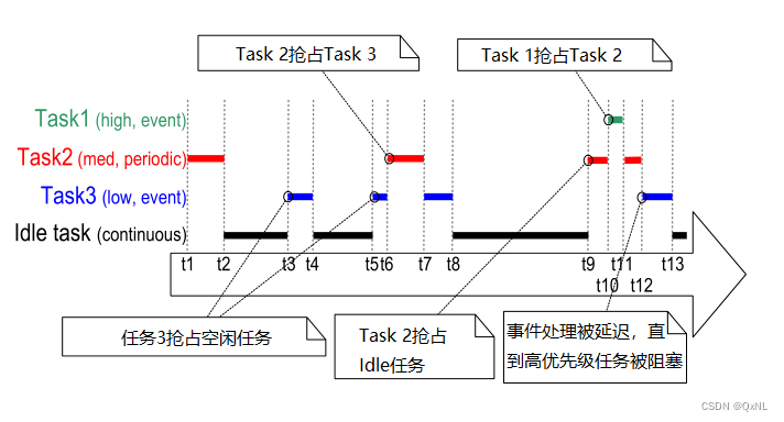 Freertos调度算法qxnl Csdn博客