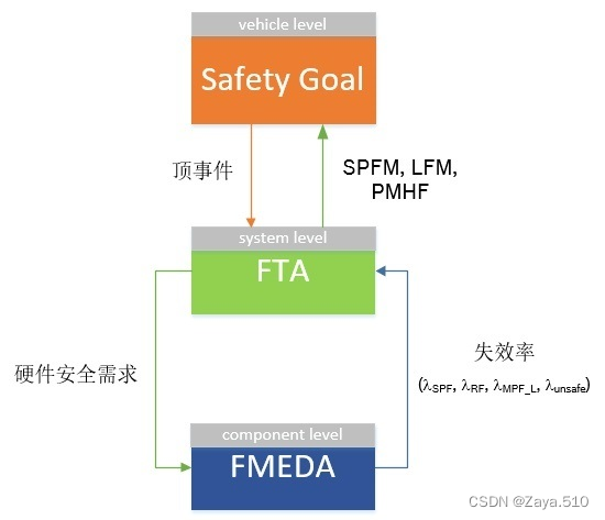 ISO 26262系列文章之————5 硬件开发_硬件开发先有fta还是fmeda-CSDN博客
