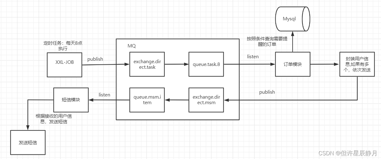 通过xxl Job实现定时发送短信业务的实现 Xxljob 定时发送短信 Csdn博客