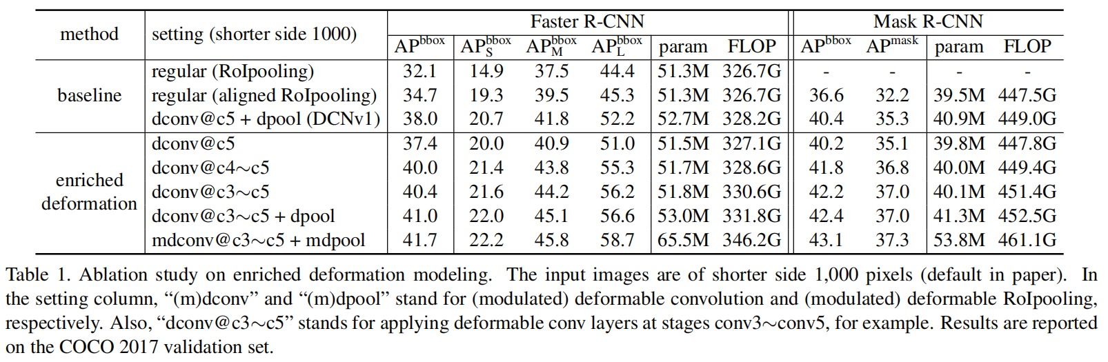 Deformable ConvNets v2 原理与代码解析_deformable conv v2-CSDN博客
