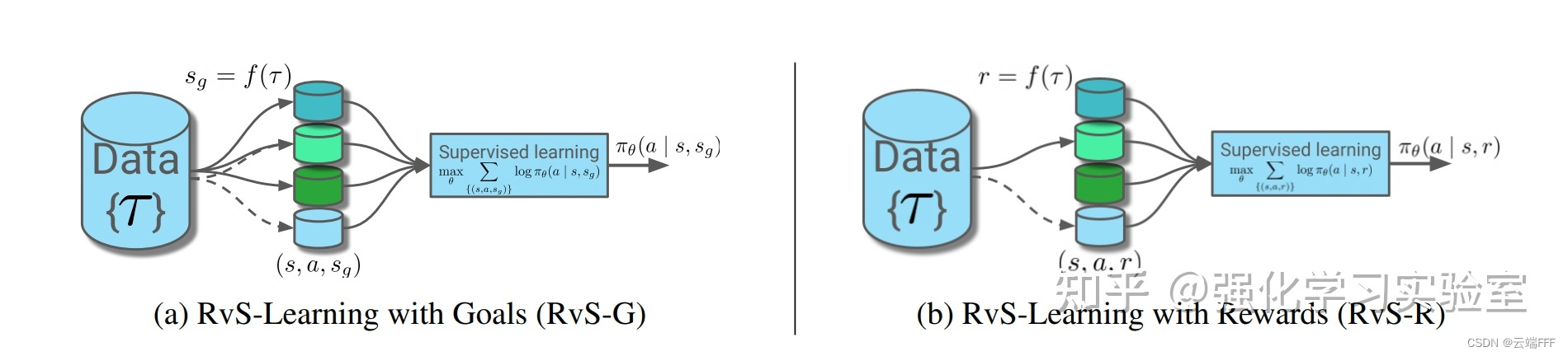 论文理解【Offline RL】——【RvS】What is Essential for Offline RL via Supervised ...