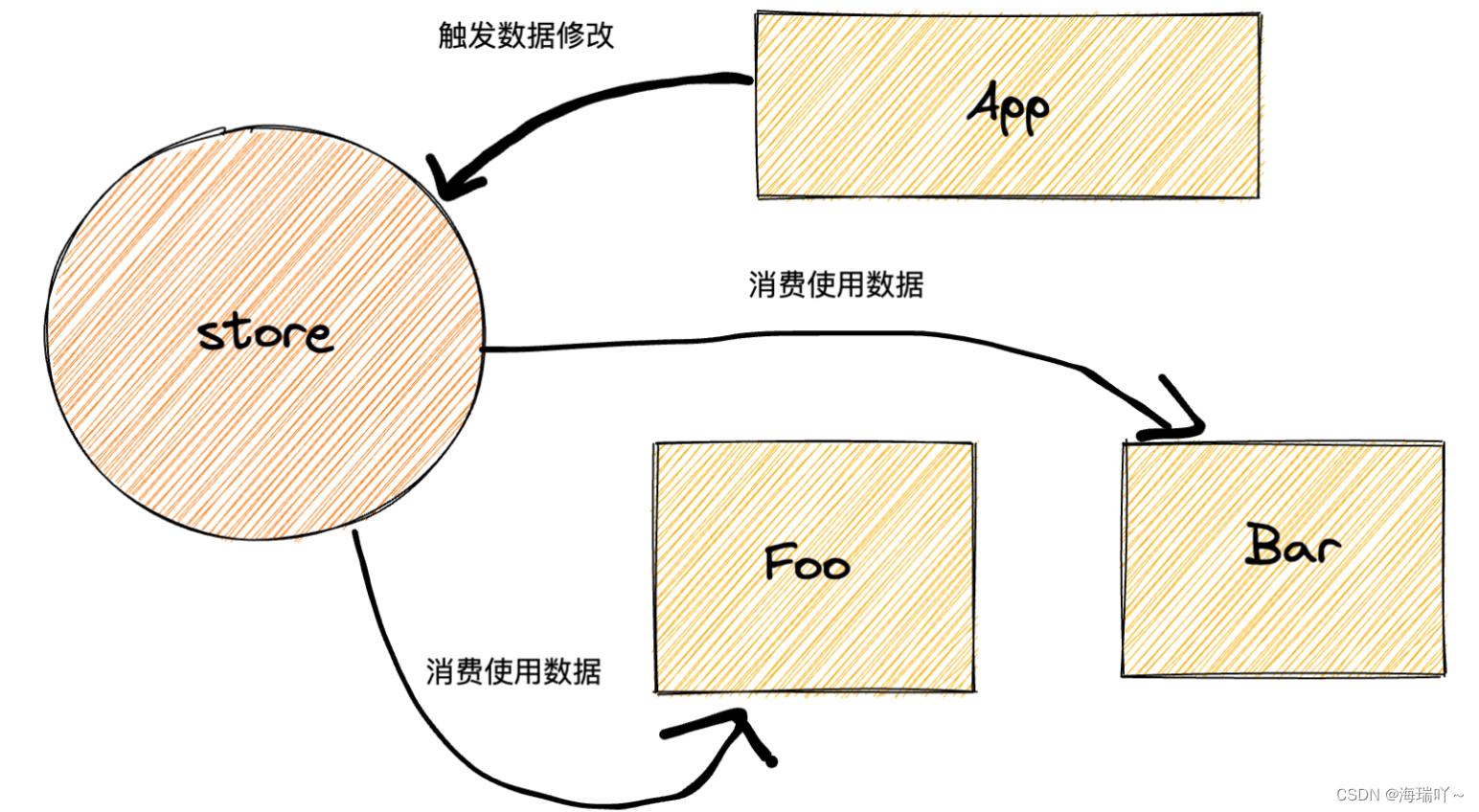 mobx的基本用法_mobx用法-CSDN博客