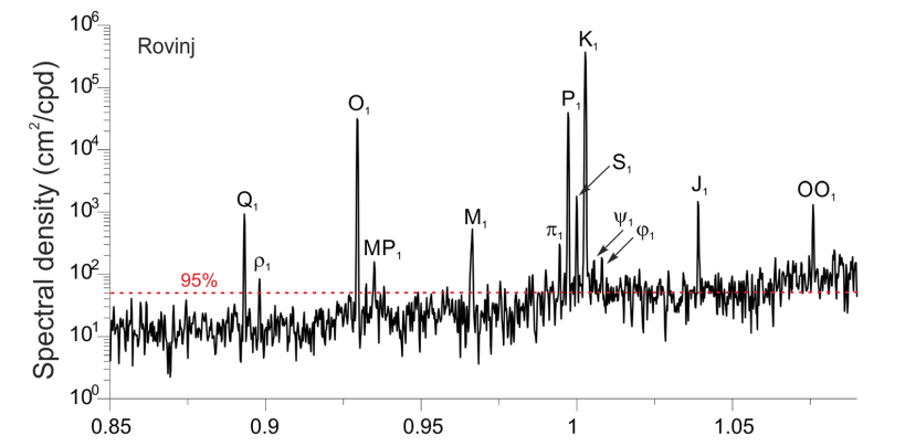 频率单位转换 hz cpd cph 分潮简写_频率单位cpd-CSDN博客