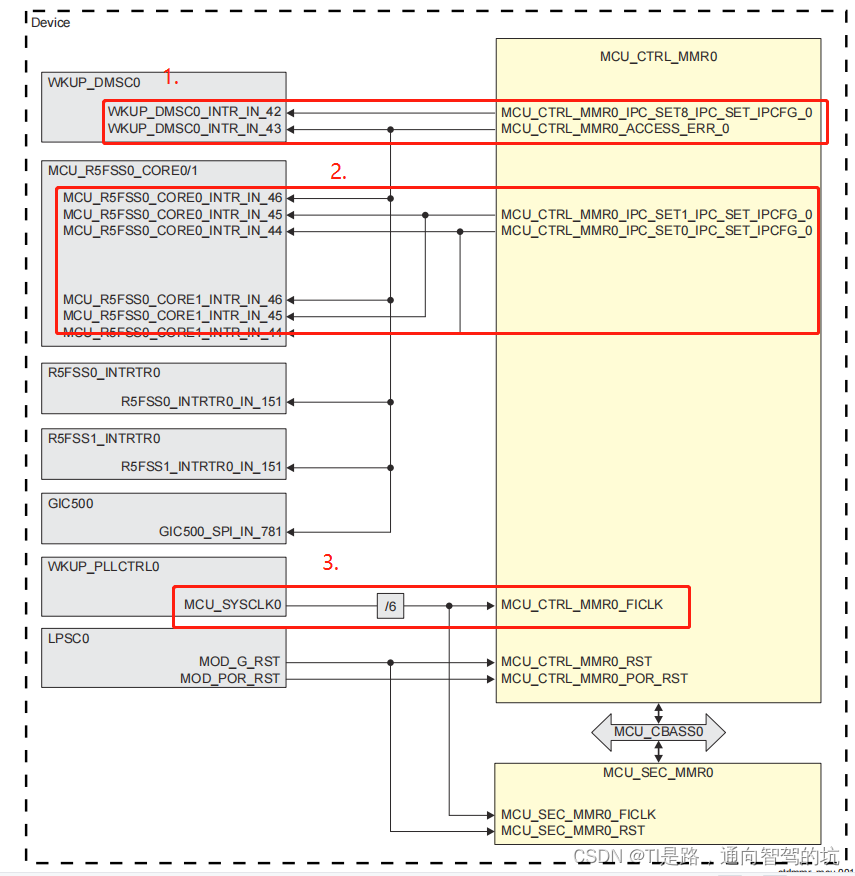 TDA4VM 芯片技术参考手册翻译笔记-第五章 Device Configuration_芯片技术手册-CSDN博客