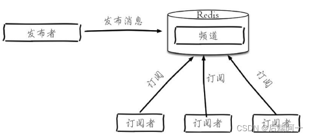 Redis 的发布与订阅 Redis发布订阅 Csdn博客