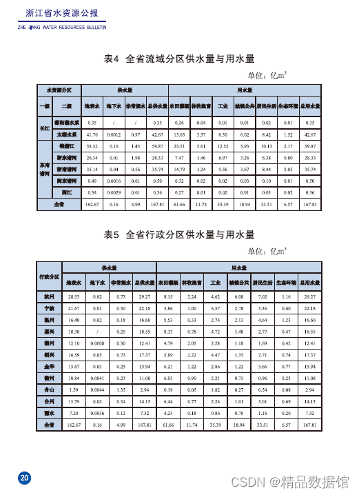 浙江省水资源公报（2009-2022）-CSDN博客