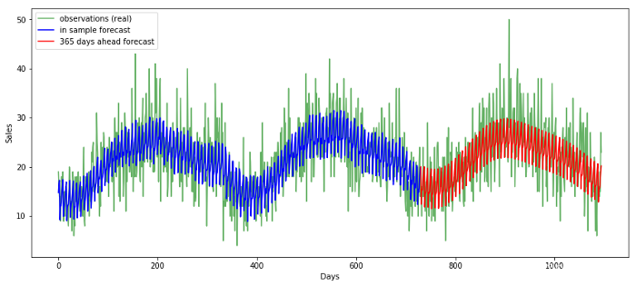 时序分析41 - 时序预测 TBATS模型-CSDN博客