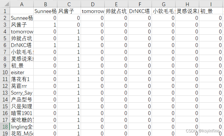 学习分析技术【02】 社交网络分析 Csdn博客 