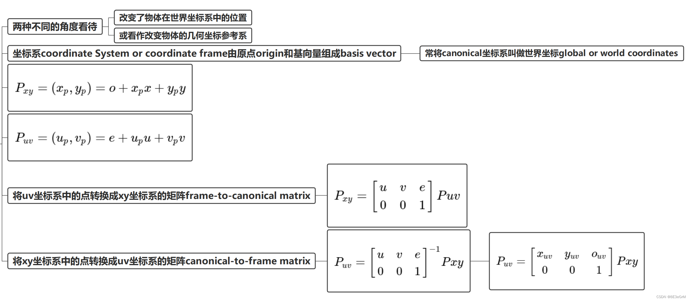 虎书Fundamentals of Computer Graphics 5th Edition个人学习思维导图分享-第七章变换矩阵_fundamentals of computer ...