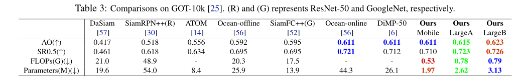 LightTrack: Finding Lightweight Neural Networks for Object Tracking via One-Shot Architecture ...