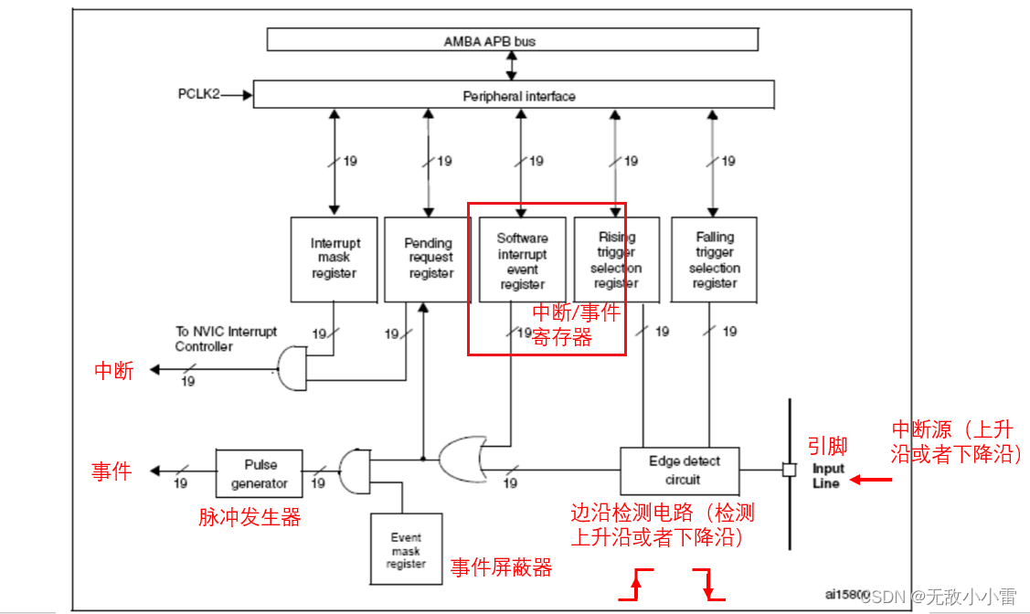 Stm32f103——外部中断和事件——检测按键按下点灯中断通道号 Csdn博客