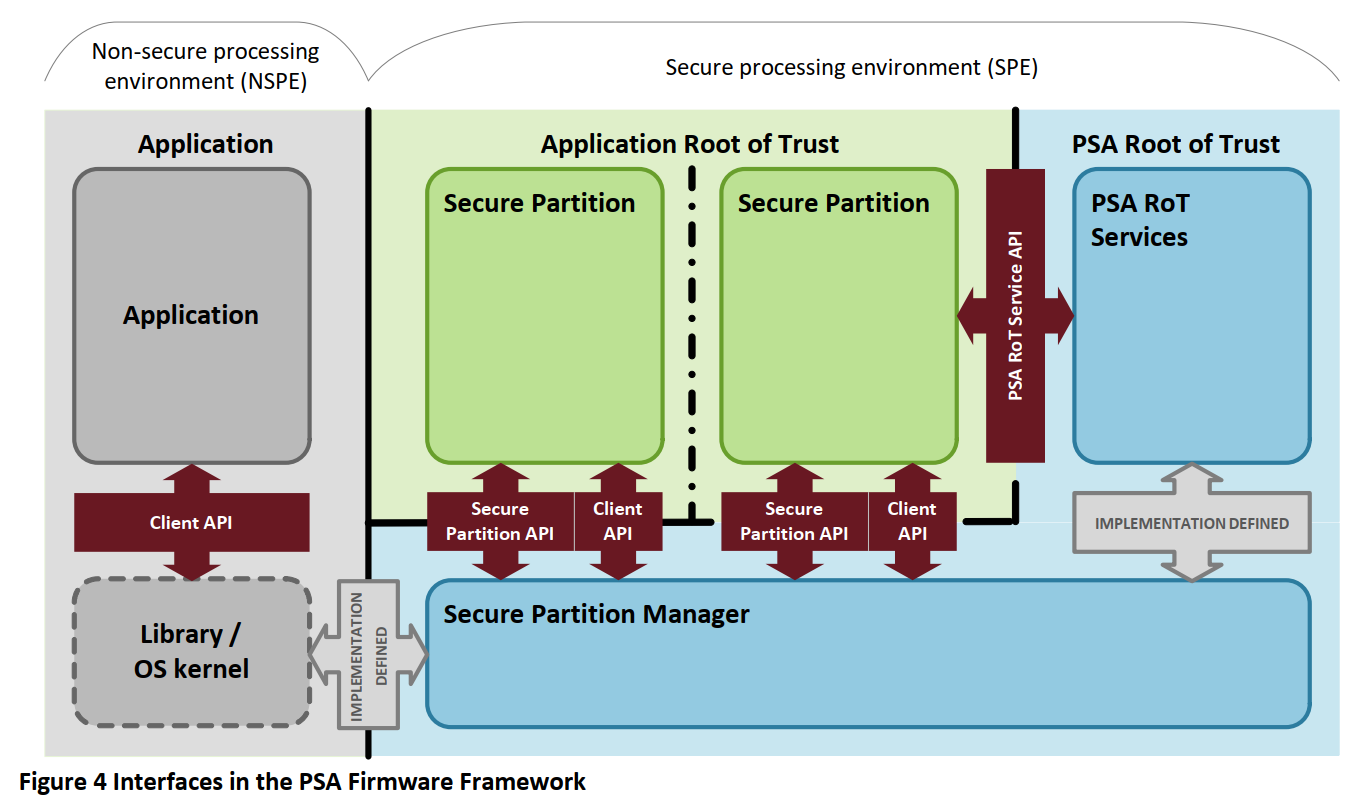 ARM系列之ARM 平台安全架构PSA 固件框架_arm psa-CSDN博客