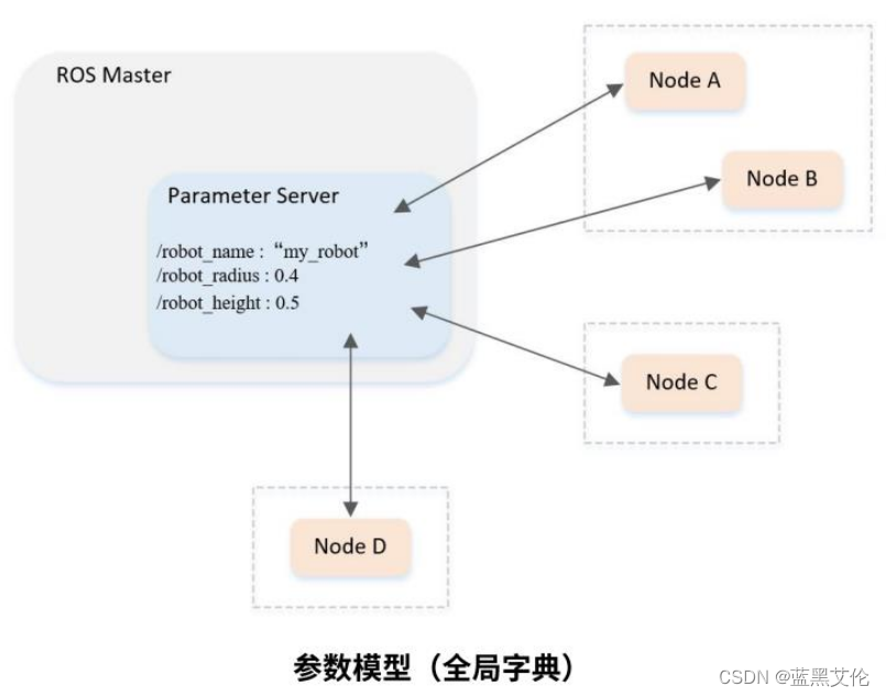 ROS学习笔记9：参数的使用与编程方法（实践作业）_ros查看参数-CSDN博客
