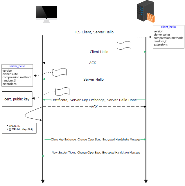 TLS 基础知识 （2）_server key exchange-CSDN博客