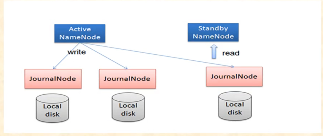 HDFS分布式文件系统 理论_hdfs zkfc -formatzk-CSDN博客