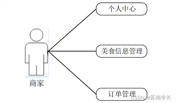 计算机毕业设计springboot校园外卖系统n322b9【附源码数据库部署lw】校园外卖系统功能用例图和数据库表的区别 Csdn博客