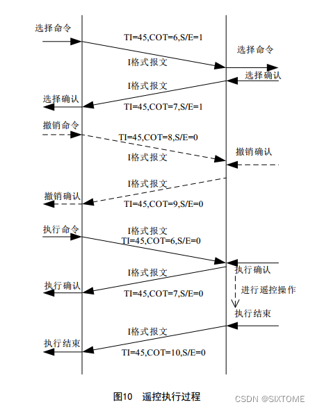 手把手教你学习IEC104协议和编程实现 九-遥控功能_iec104遥控-CSDN博客