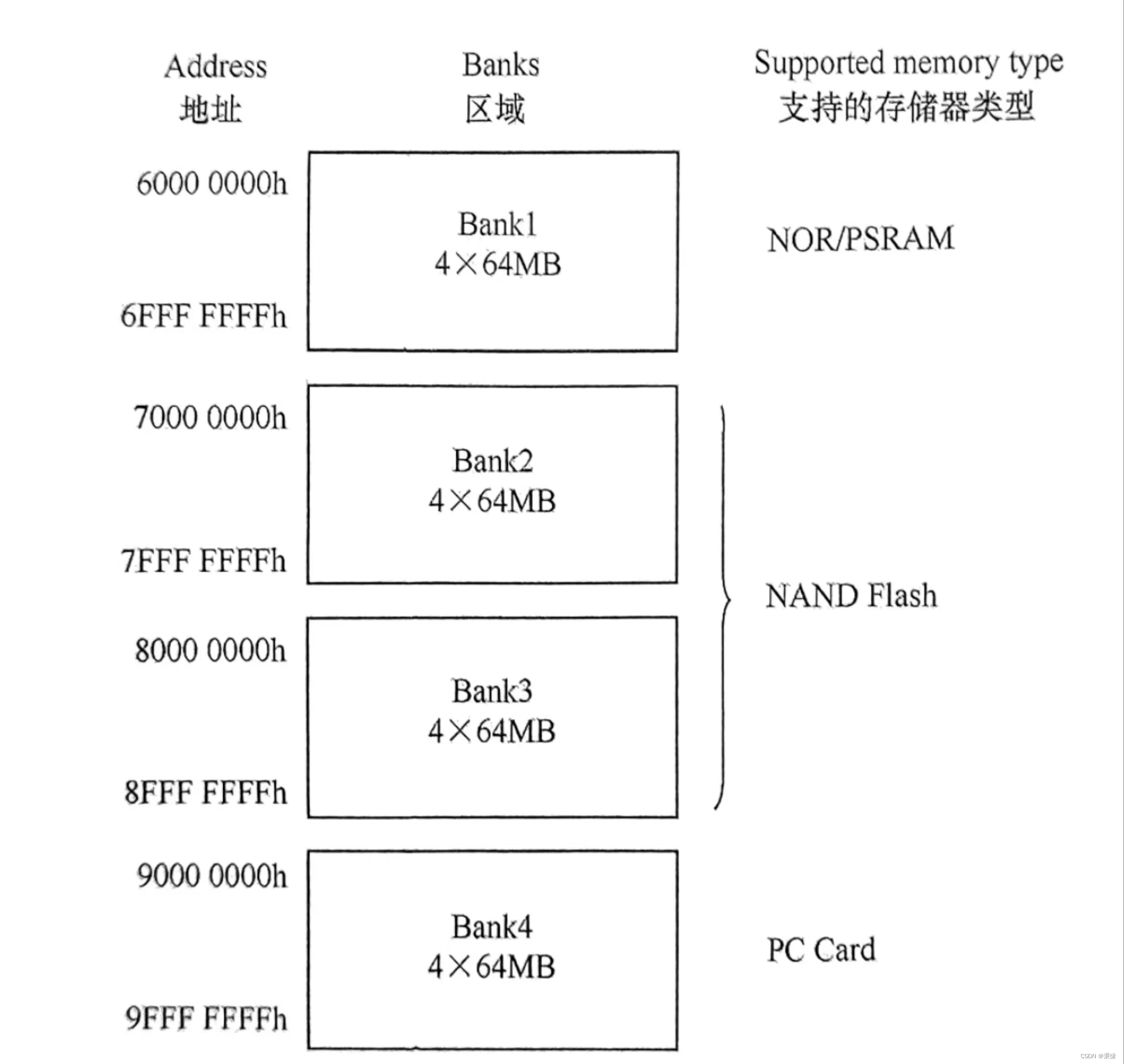 基于stm32f103zet6使用stm32cubemx配置fsmc模块驱动lcd屏(基于正点原子历程)fsmc驱动lcd Csdn博客