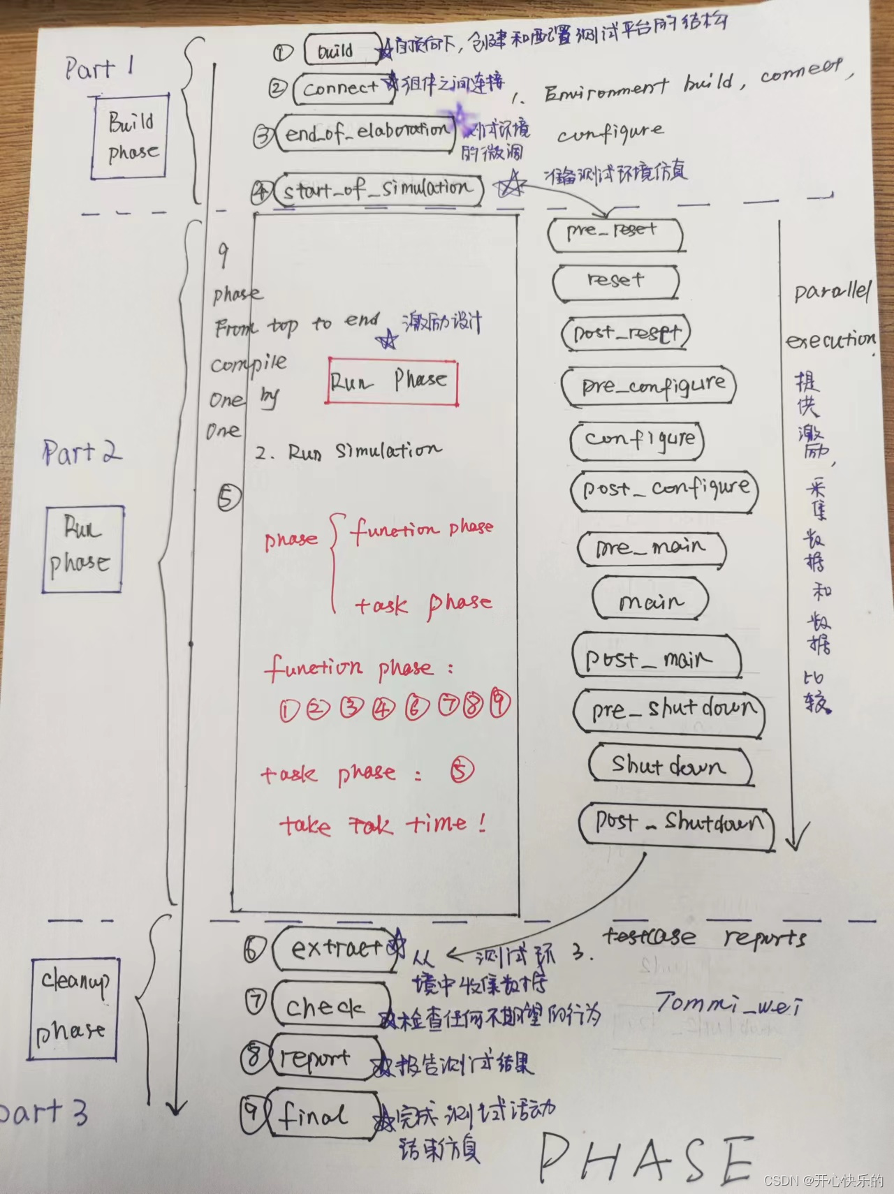 【System Verilog and UVM基础入门25】phase机制_开心快乐的的博客-CSDN博客
