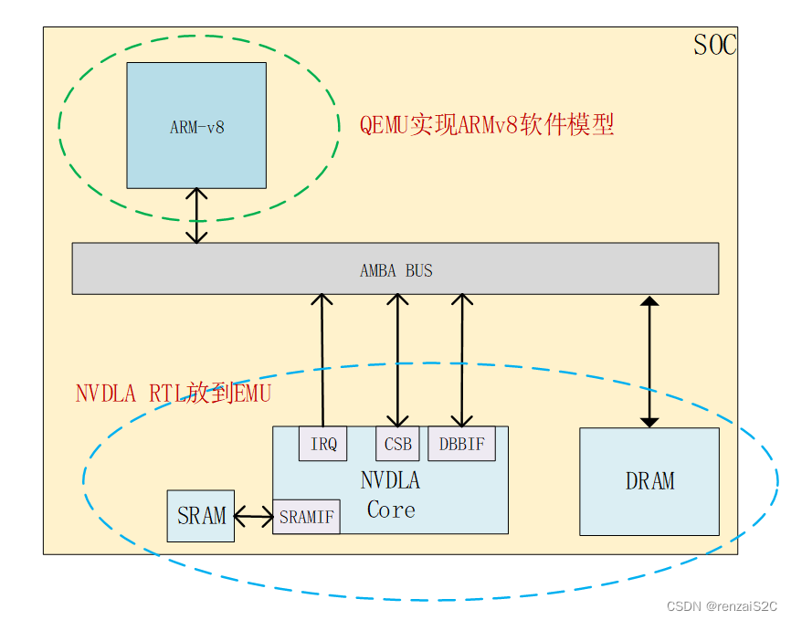 基于OmniArk芯神鼎硬件仿真系统和QEMU的混合验证平台_qemu fpga-CSDN博客