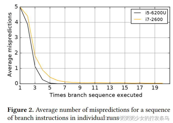 Branchscope: A new side-channel attack on directional branch predictor ...