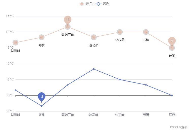 Vueecharts折线图拐点样式的配置和教程(简单易懂)echarts拐点颜色 Csdn博客
