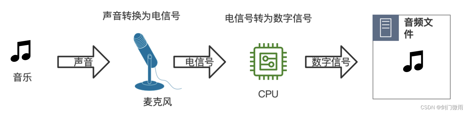 音视频开发入门基础知识（音频入门篇）音视 频开发 音频处理 Csdn博客 3641