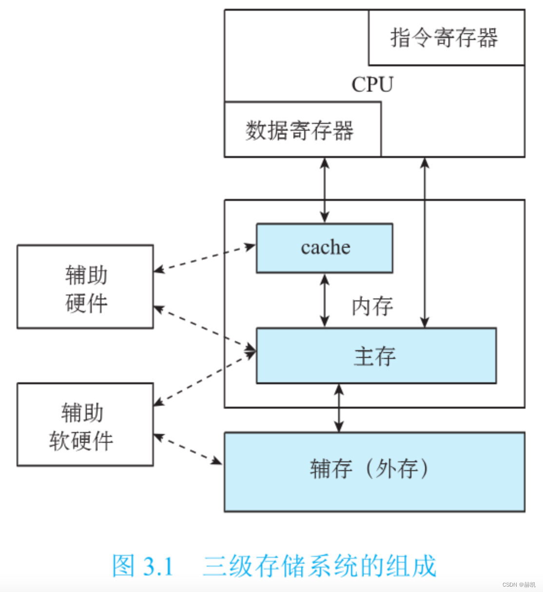 计算机组成原理知识总结（三）存储系统存储器的编制和端模式 Csdn博客