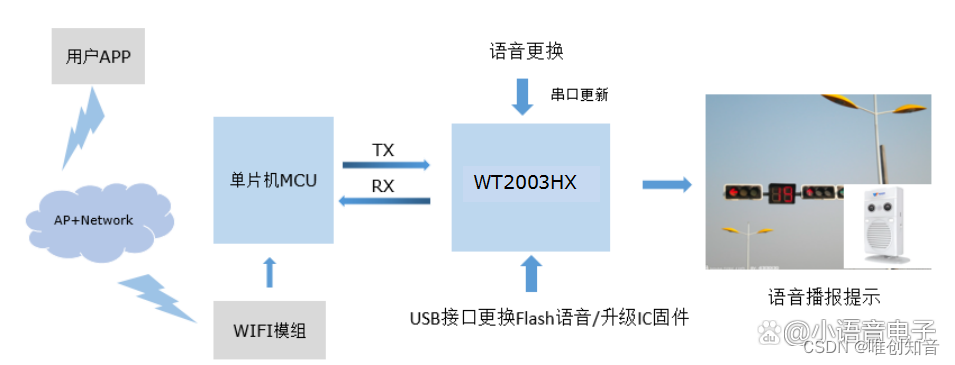 语音芯片OTA升级方案，远程语音更新方案，WT2003H_语音芯片wt2003串口通信,芯片无响应-CSDN博客