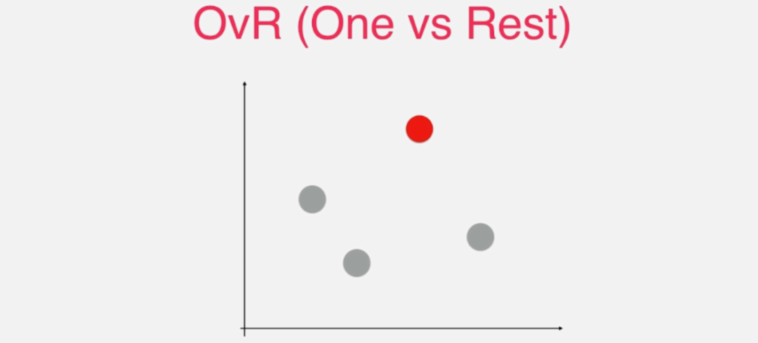 机器学习笔记（五）逻辑回归 、决策边界、OvR、OvO_ovrk-CSDN博客