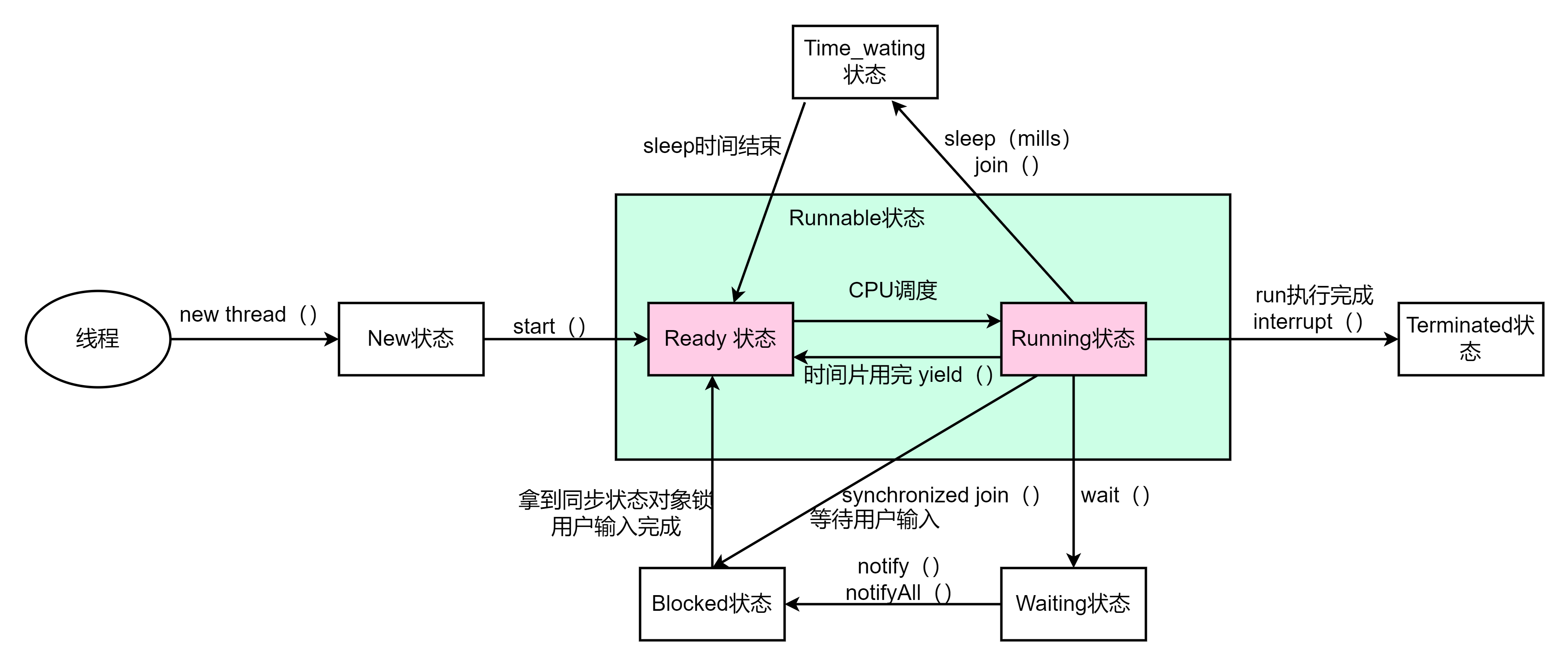 【速看】手把手一点点带你看明白线程和线程池的状态以及状态之间是如何转换_waiting (parking)状态的线程能被线程池安排任务吗-CSDN博客