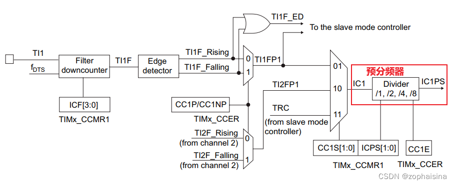 19_STM32定时器Capture捕获_stm32 capture-CSDN博客