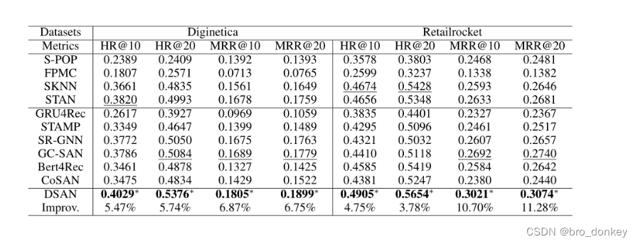 《dual Sparse Attention Network For Session Based Recommendation 》阅读伪 Entmax Csdn博客