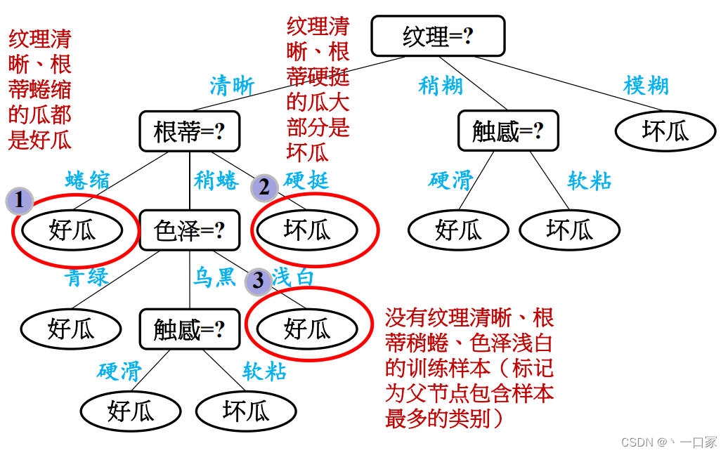 机器学习：决策树(Decision Tree）介绍_iv值计算后,怎么构建决策树-CSDN博客