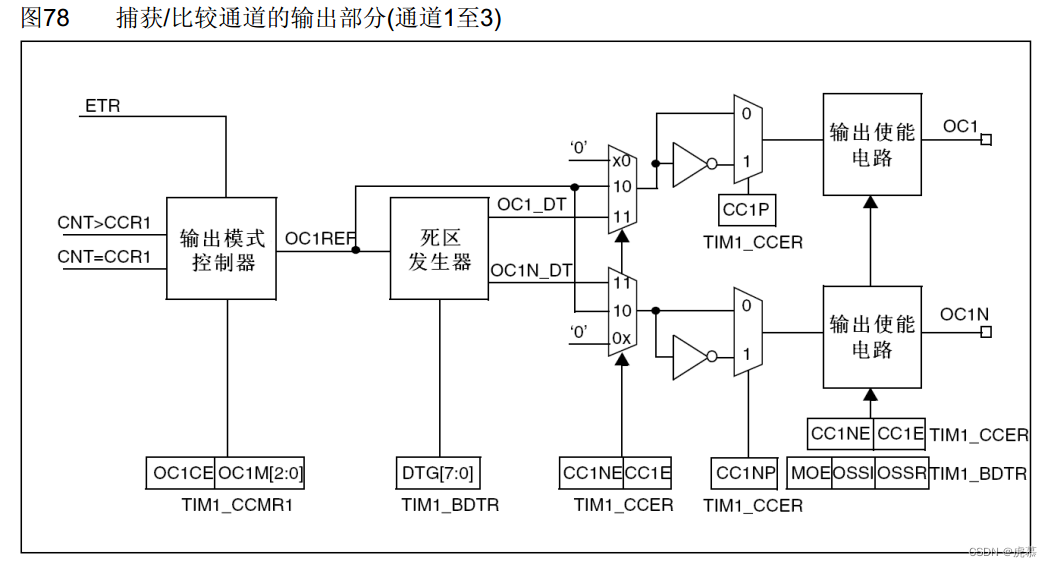 stm32学习笔记-6TIM定时器_svpwm和高级定时器-CSDN博客