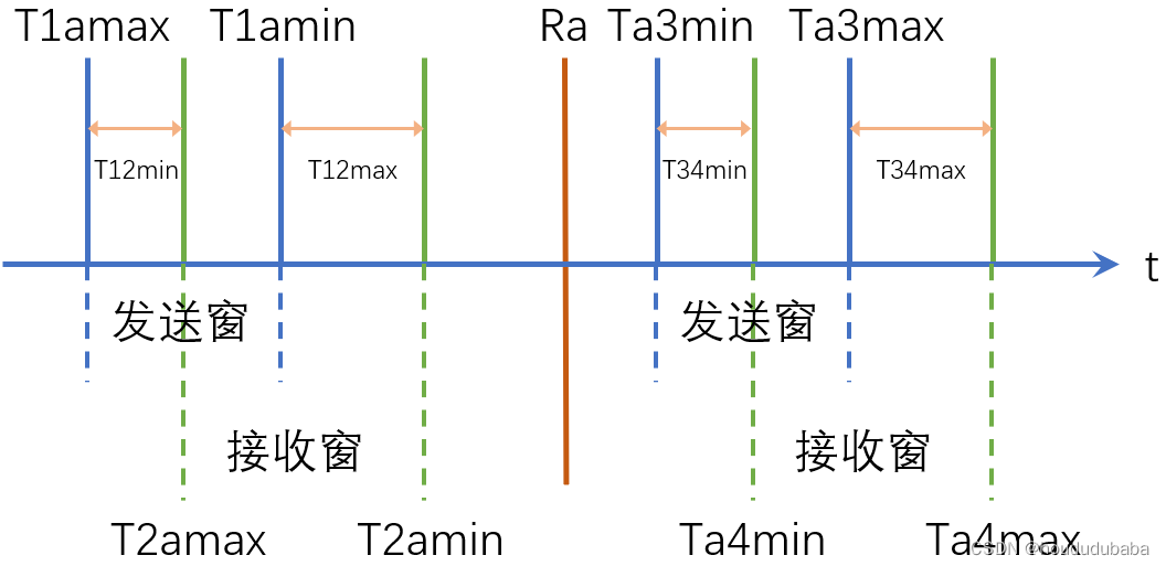 ORAN延迟管理和时间窗计算-CSDN博客