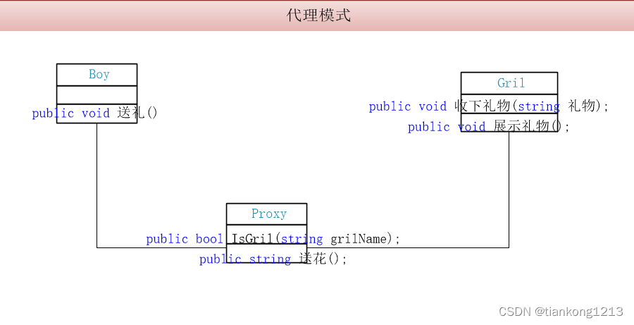 设计模式实践 代理模式设计模式代理模式实验 Csdn博客