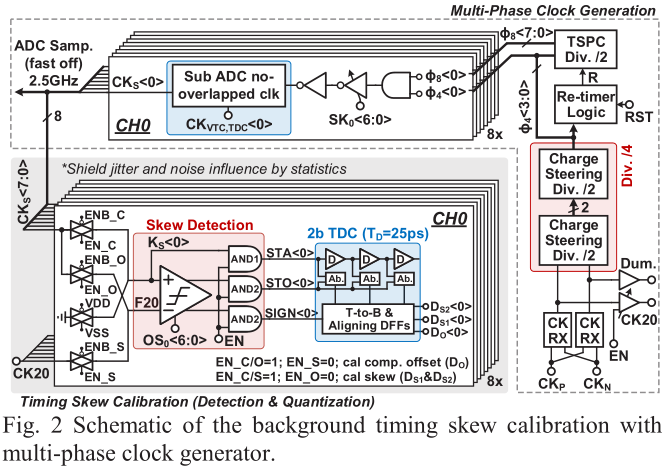 A 8b Time-Interleaved Time-Domain ADC with Input-Independent Background Timing Skew Calibration ...